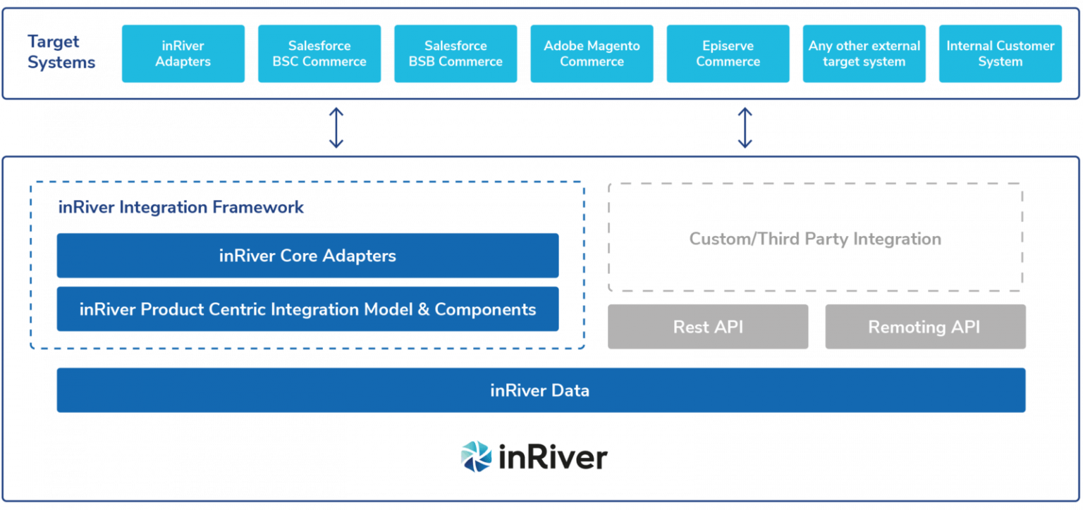 [Data sheet] Inriver Integration Framework | inriver