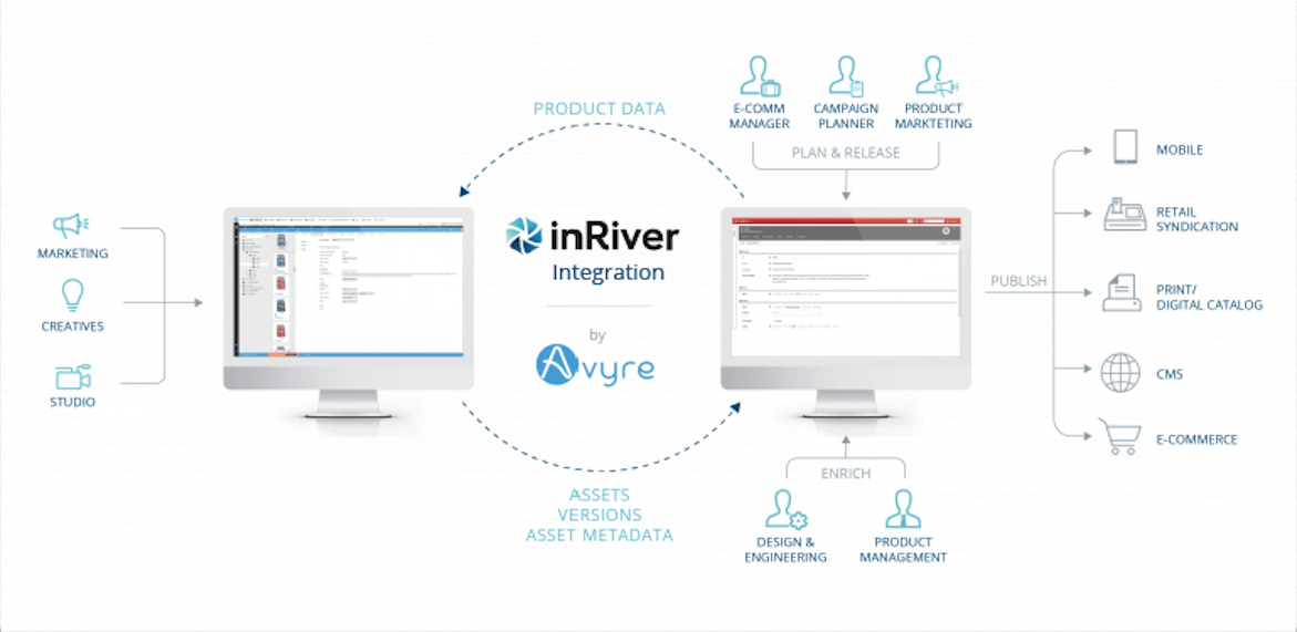 CELUM DAM Connector (powered by Avyre) for Inriver
