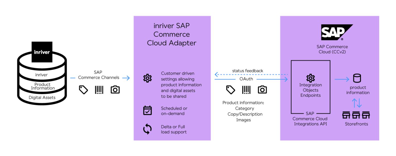 SAP + PIM Commerce Cloud Adapter | inriver