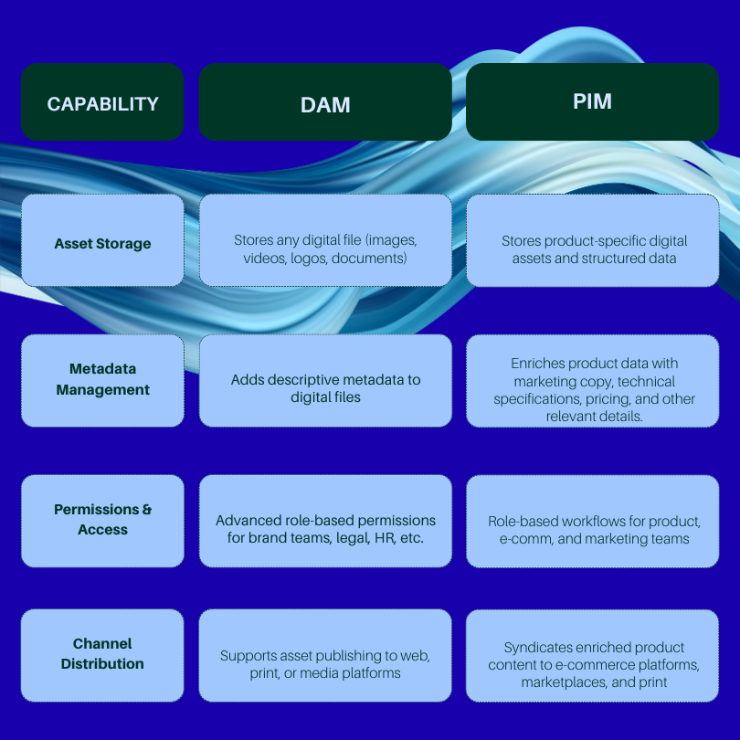 PIM and DAM Integration: How to Synchronise Product Data and Assets ...